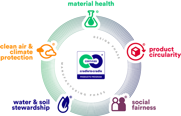 Cradle to Cradle certification - AXA Home Security 🇬🇧